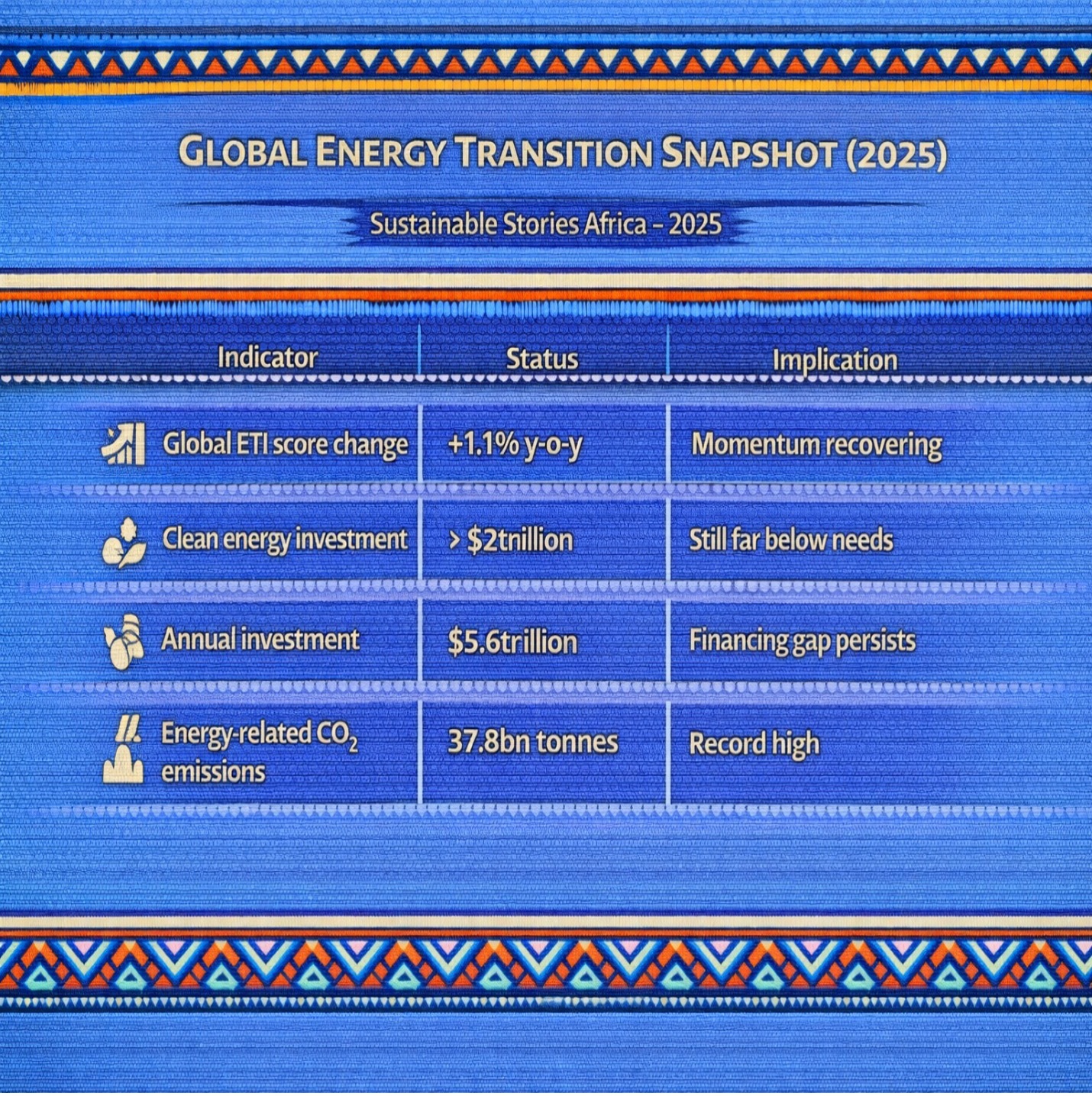 Energy Transition Regains Momentum but… | Sustainable Stories Africa