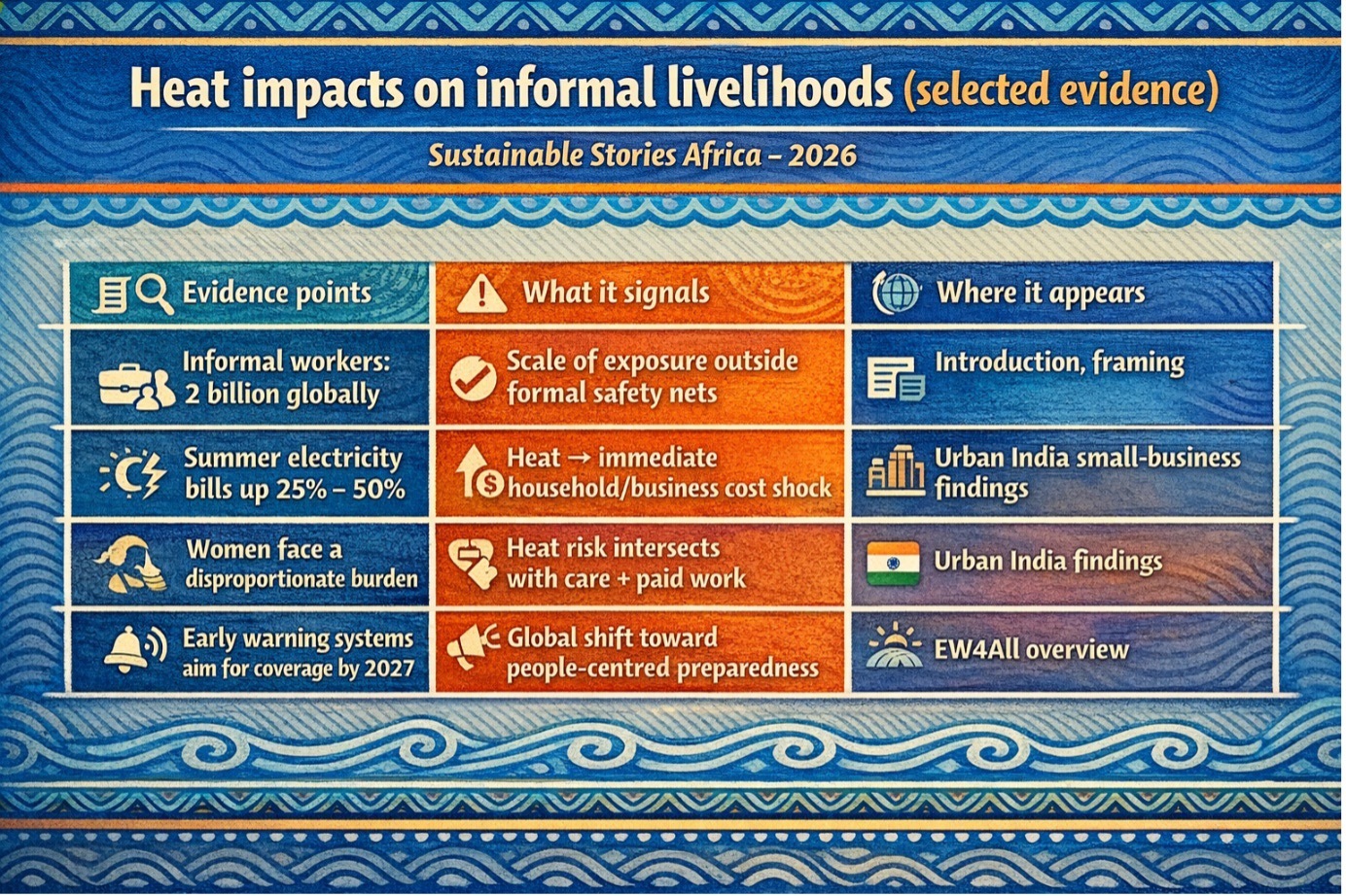 Extreme Heat Is Rising; Communities… | Sustainable Stories Africa
