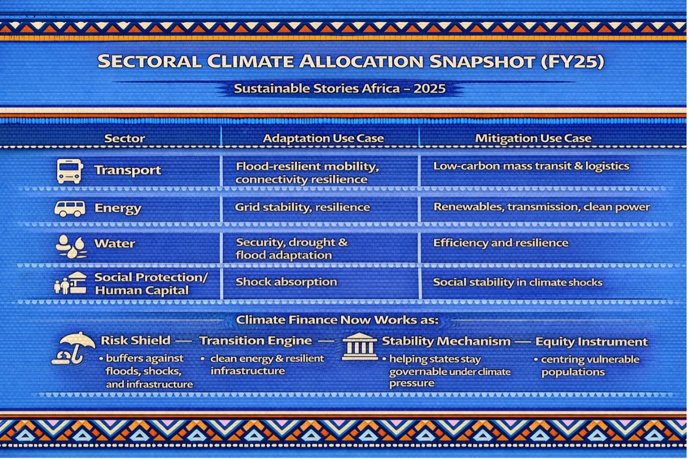 World Bank Climate Project Data Shows… | Sustainable Stories Africa