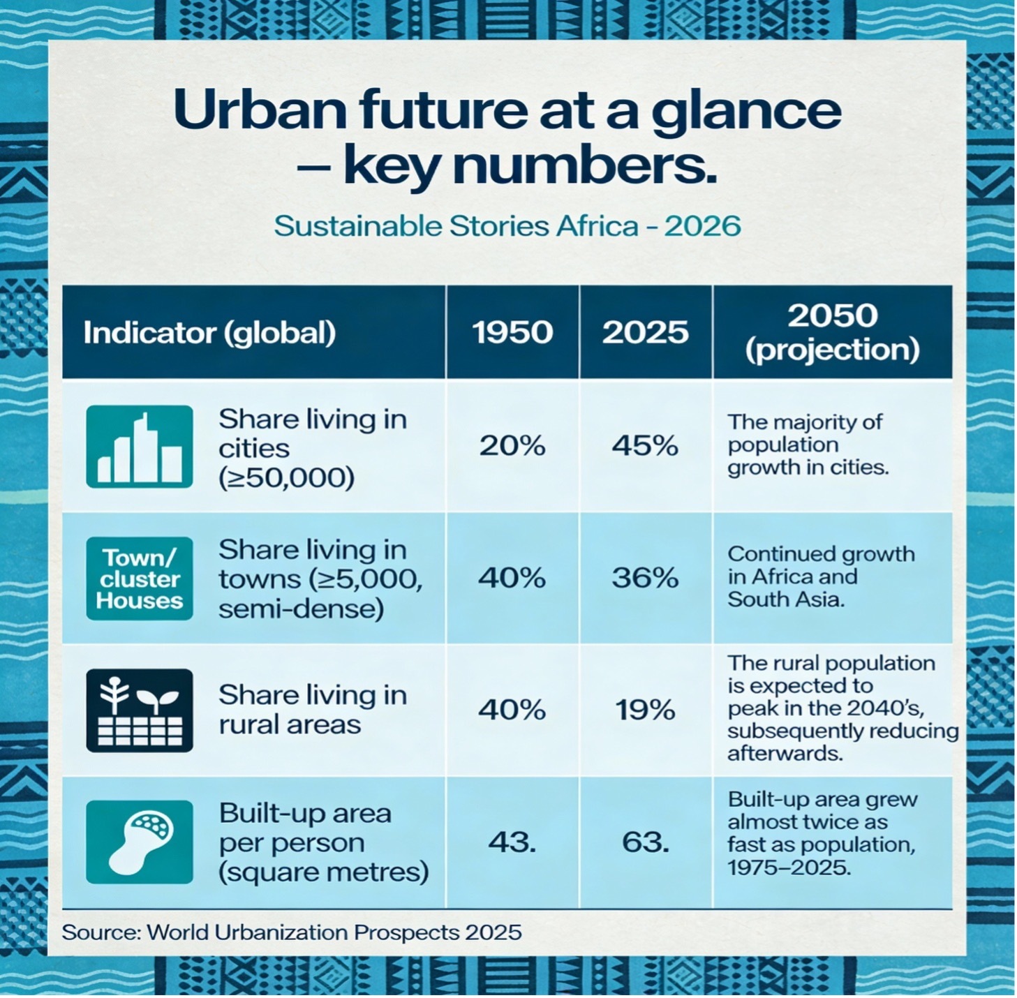 Small cities, big stakes: Africa's… | Sustainable Stories Africa