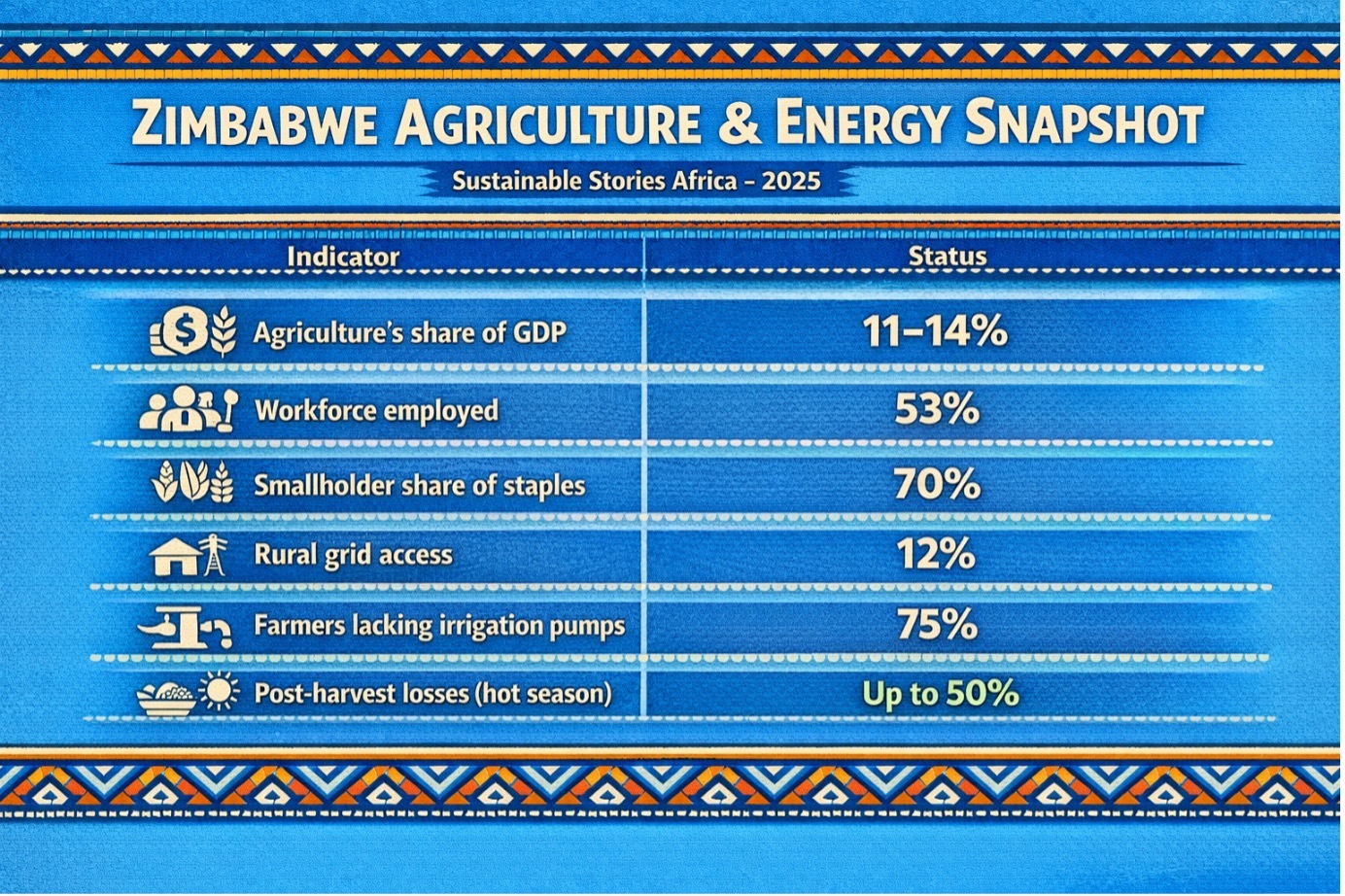 Zimbabwe's Farms Face Energy Reckoning… | Sustainable Stories Africa